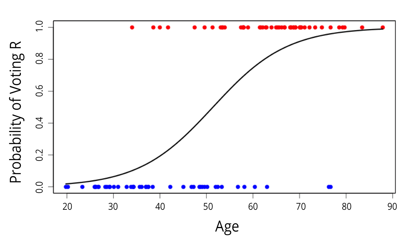 America's Next Top (Statistical) Model: How to Build a Model