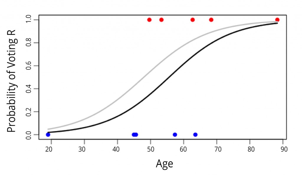 America's Next Top (Statistical) Model: How to Build a Model