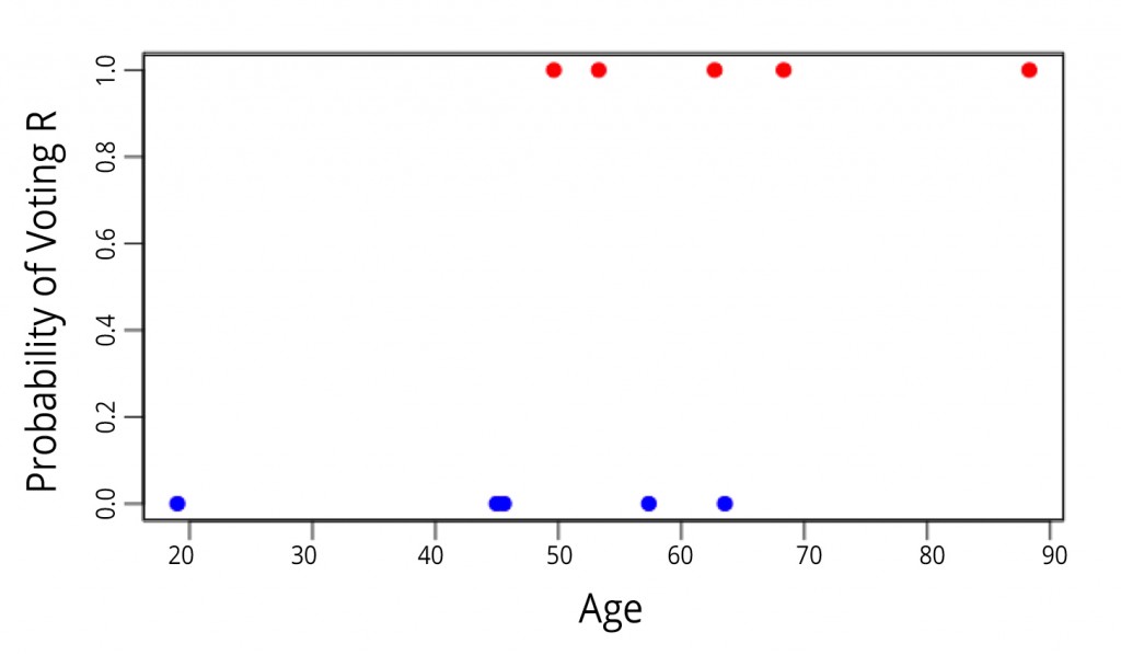 America's Next Top (Statistical) Model: How to Build a Model