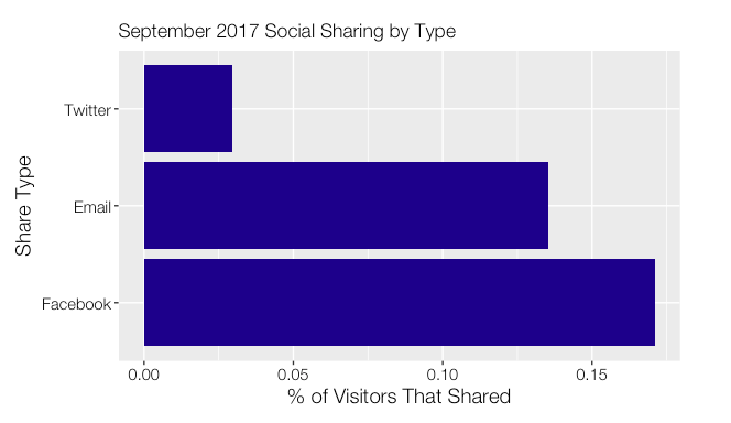 Social Sharing Benchmarks Report: October - ShareProgress