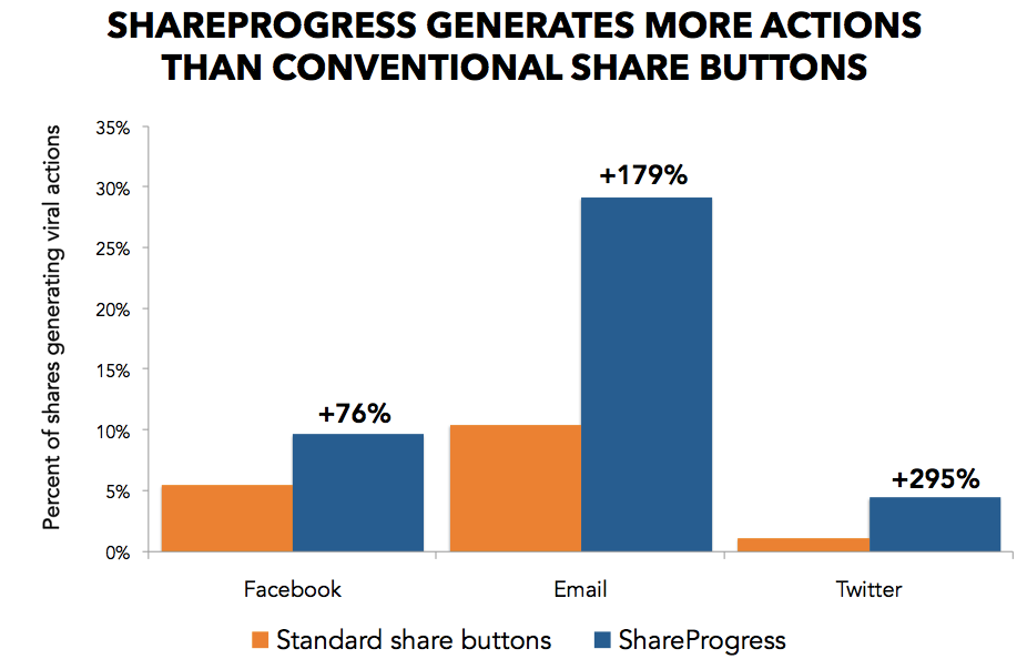 Case Study: ShareProgress amps up social sharing on ControlShift petitions