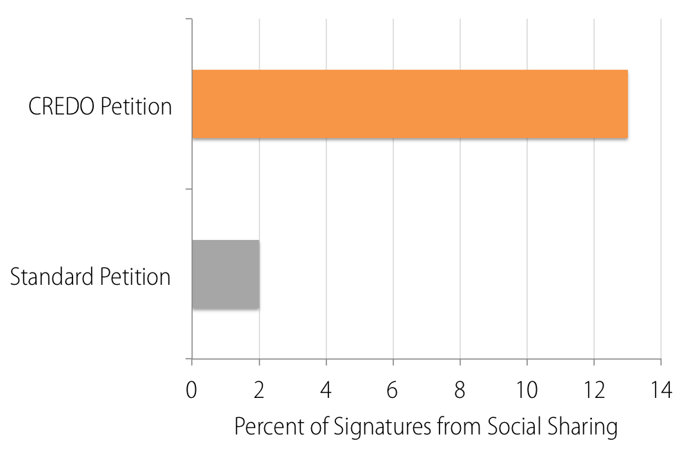 Case Study: How CREDO Recruited 24,000 New Signers To Fight Monsanto